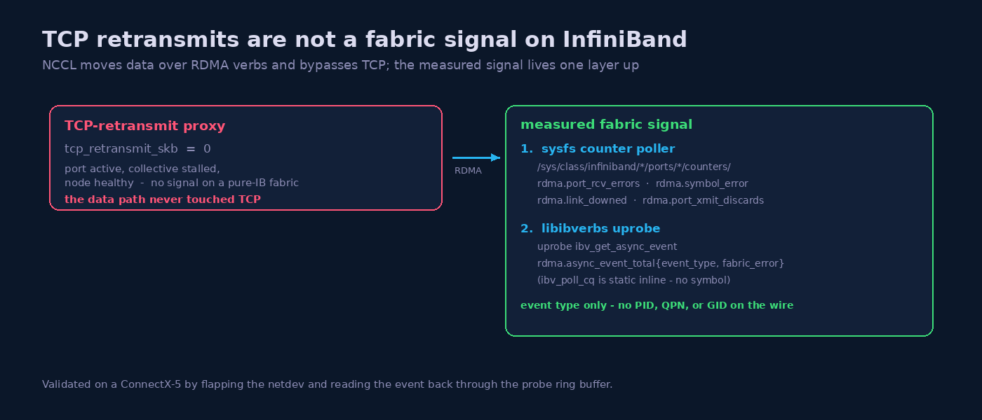 TCP Retransmits Are Not a Fabric Signal on InfiniBand
